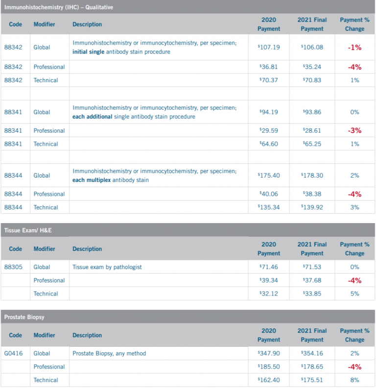 2021 CMS Payment Modifications in Pathology - Biocare Medical