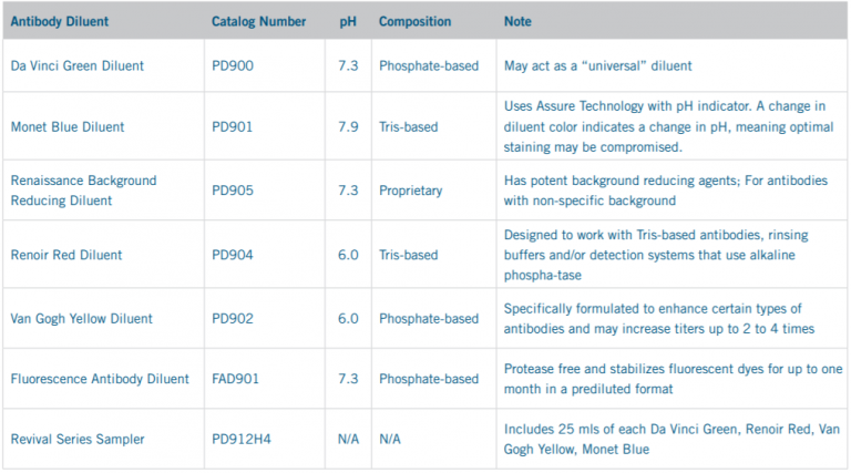 Differentiating Diluents: Tricks of the Trade for Diluting Antibodies ...